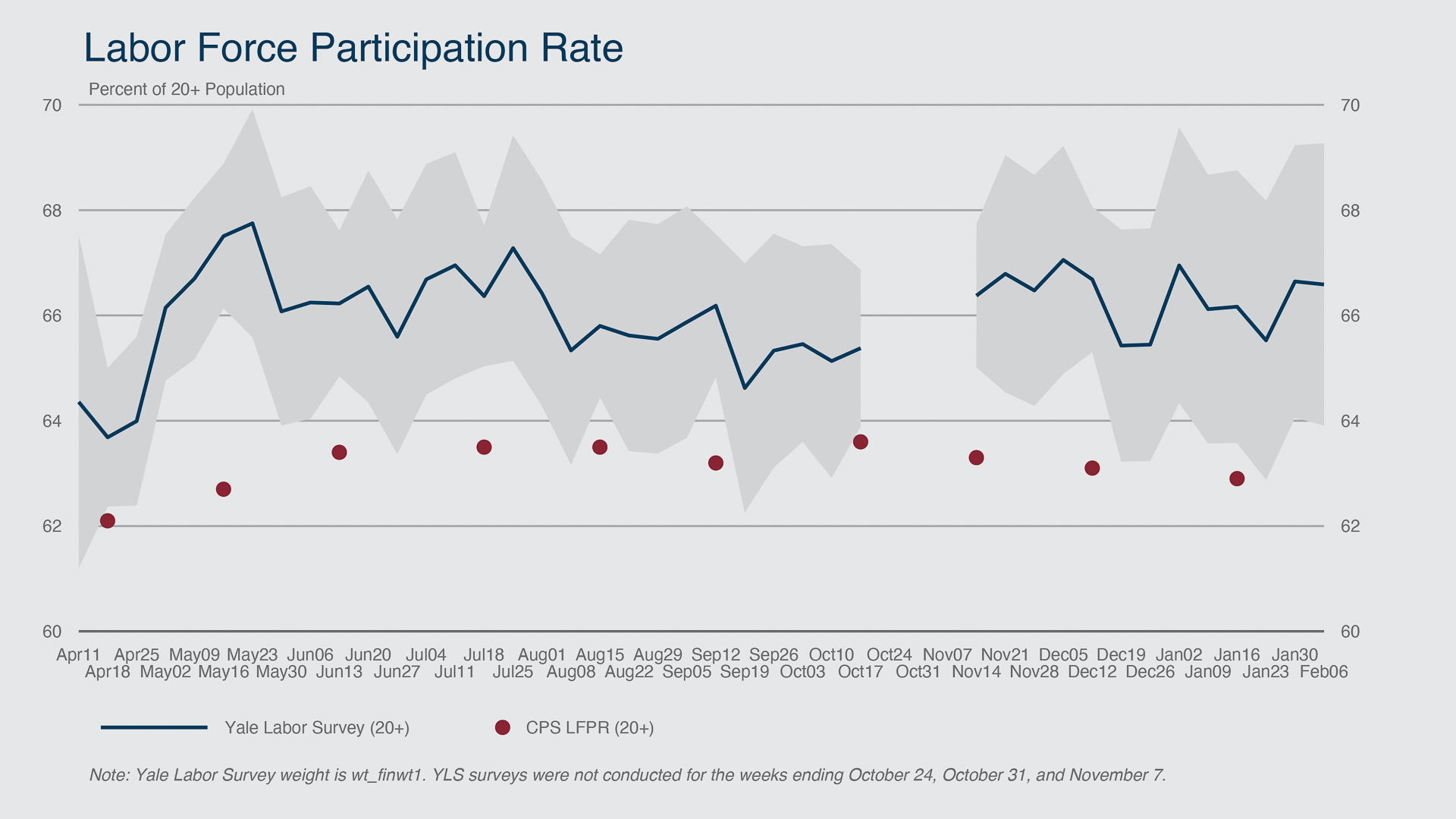 Yale Labor Survey - Report of February 17, 2021 for the week ending ...