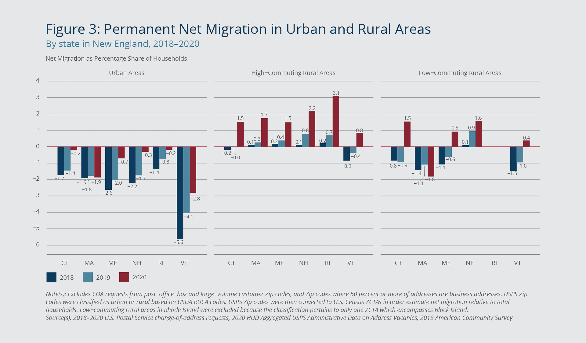 How the COVID-19 Pandemic Changed Household Migration in New England ...