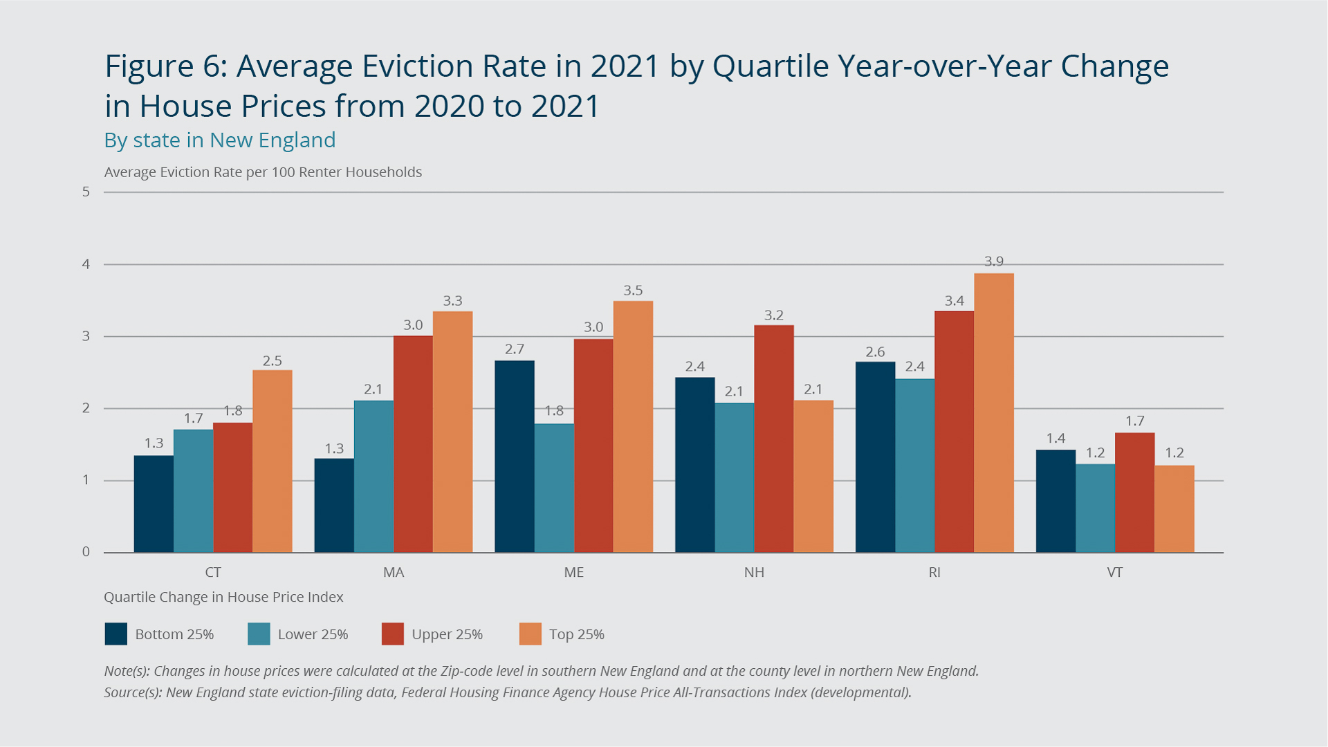 Evictions in New England and the Impact of Public Policy during the ...