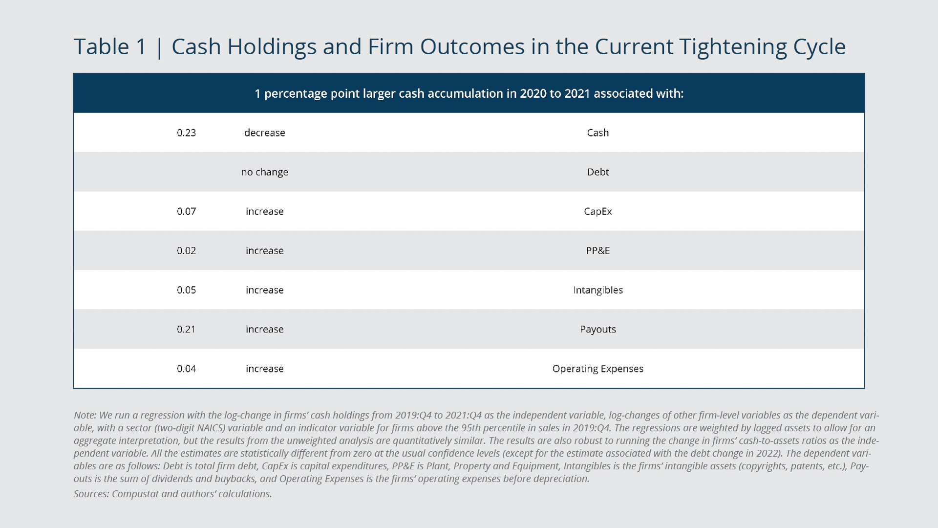 Firms’ Cash Holdings and Monetary Policy Transmission - Federal Reserve ...