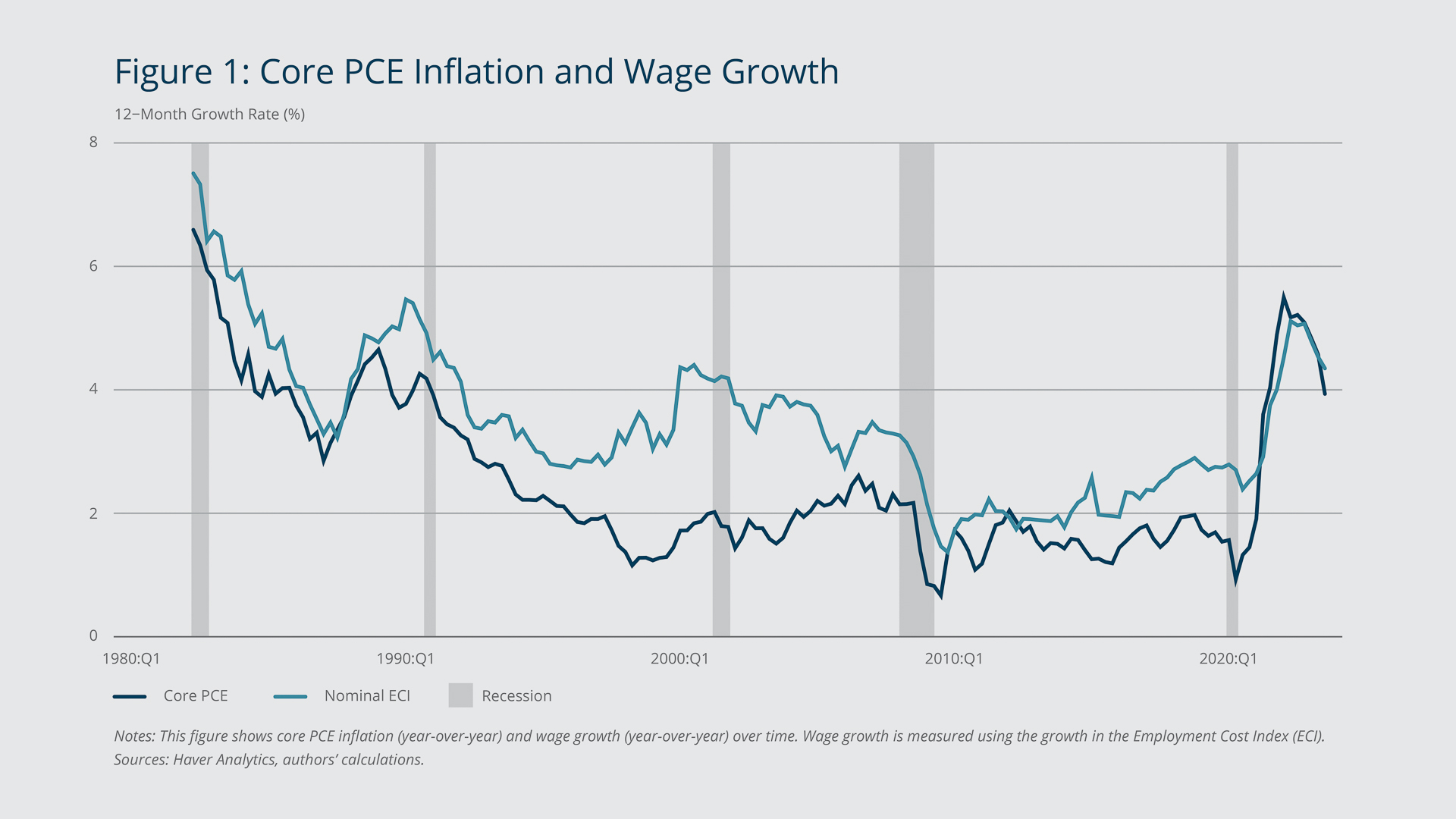 Is Post-pandemic Wage Growth Fueling Inflation? - Federal Reserve Bank ...