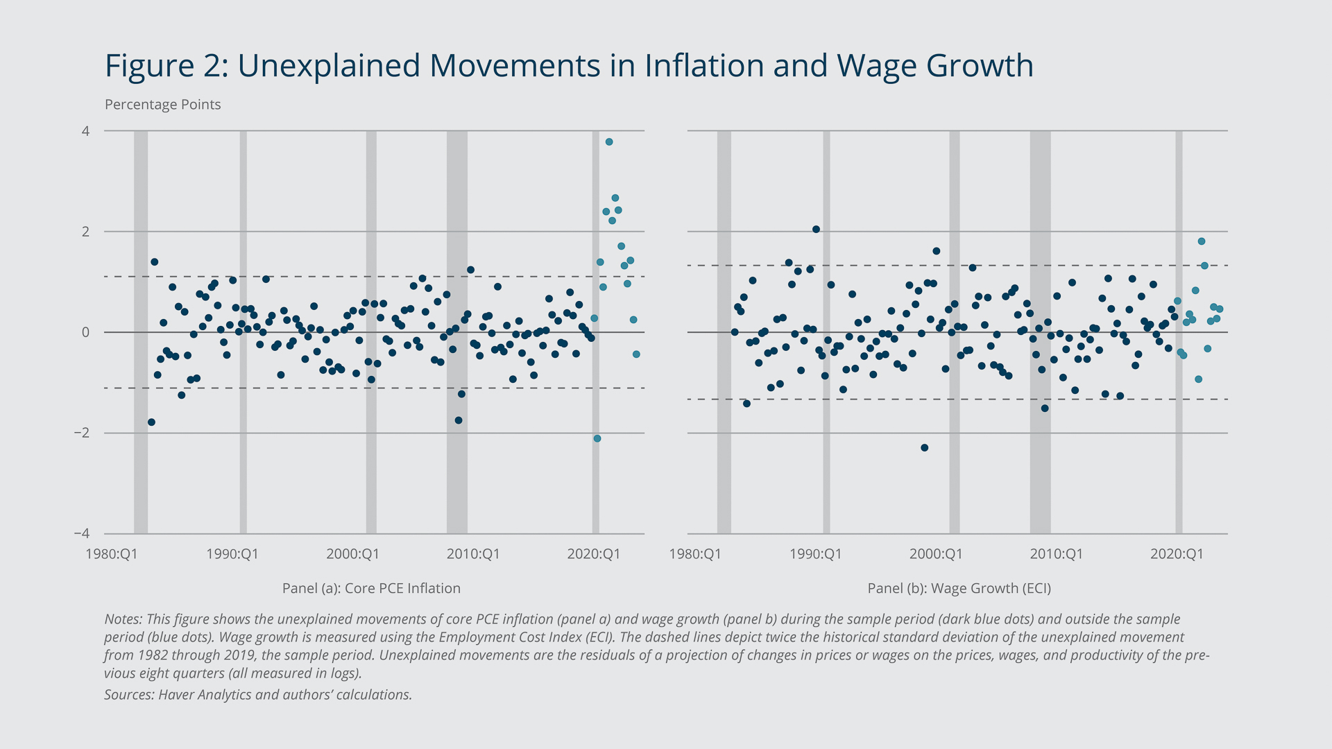 Is Post-pandemic Wage Growth Fueling Inflation? - Federal Reserve Bank ...