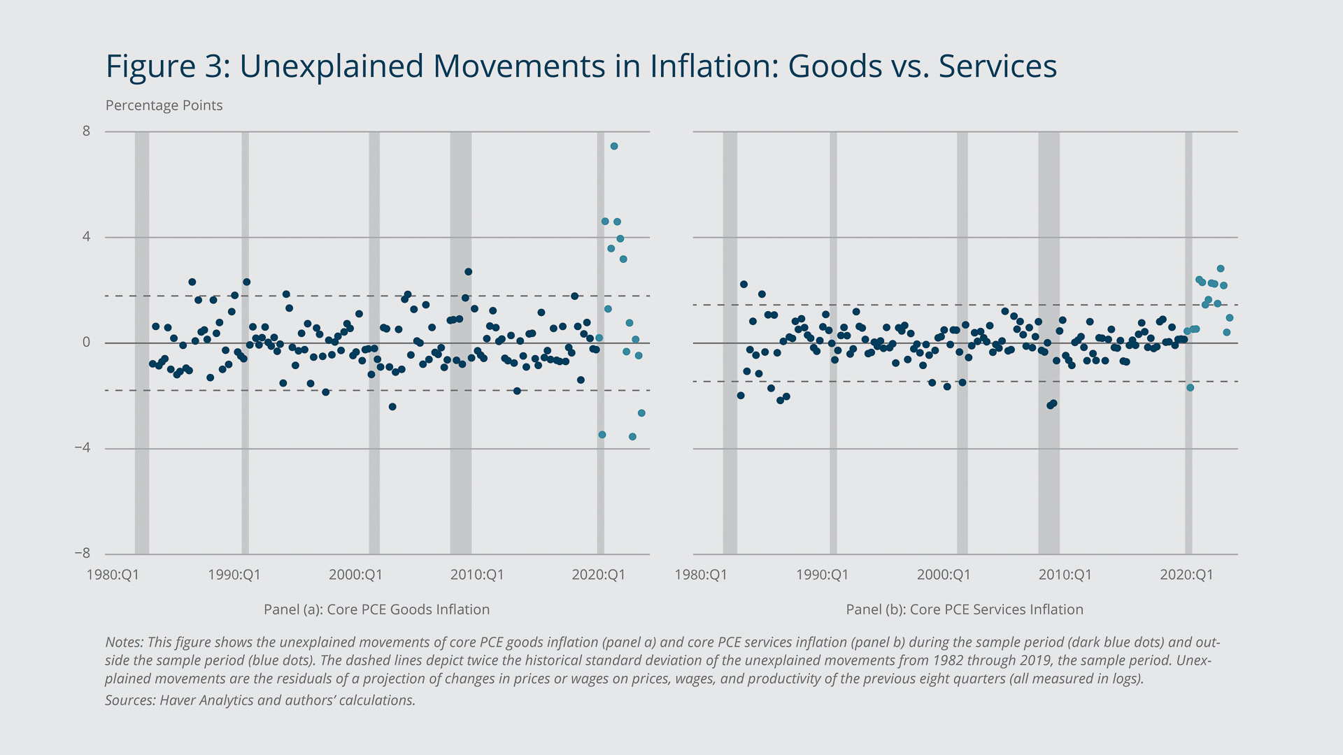 Is Post-pandemic Wage Growth Fueling Inflation? - Federal Reserve Bank of Boston