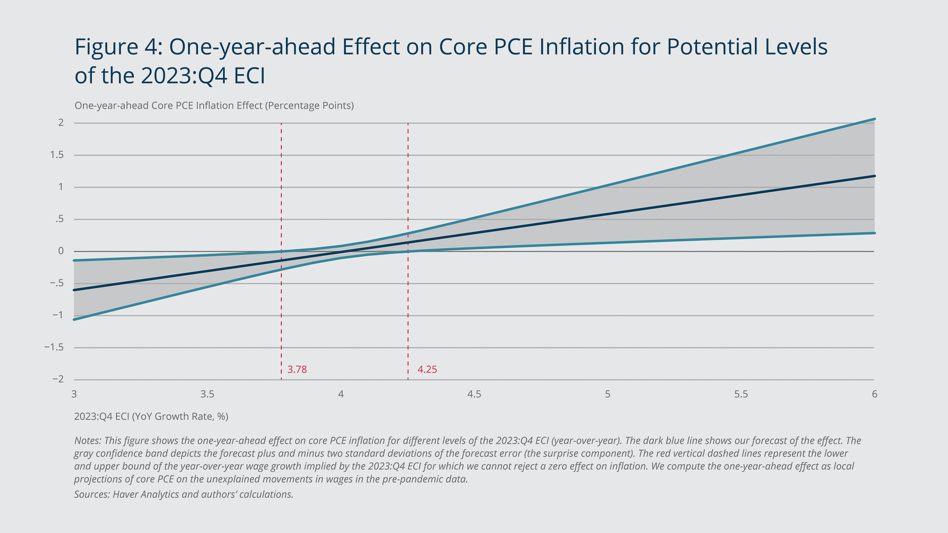 Is Post-pandemic Wage Growth Fueling Inflation? - Federal Reserve Bank ...