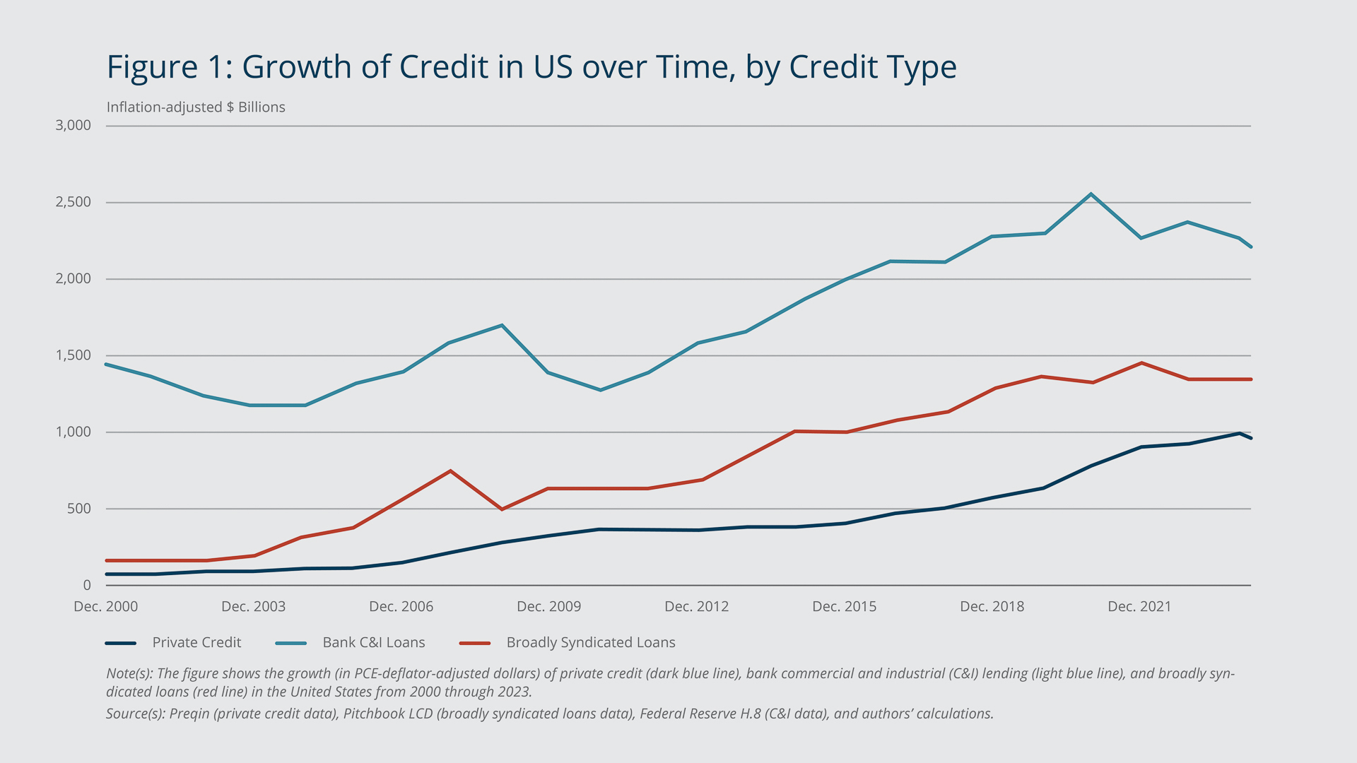 Could the Growth of Private Credit Pose a Risk to Financial System ...